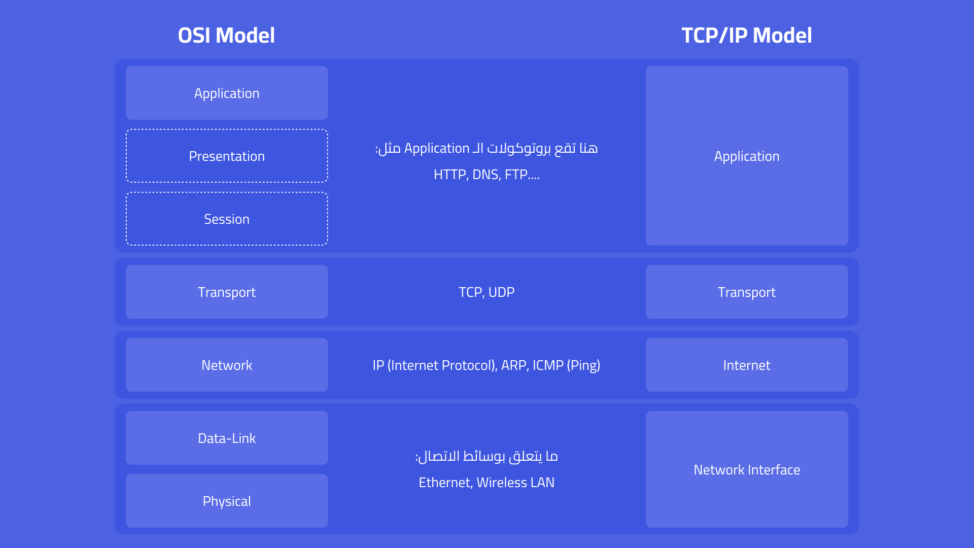 مقدمة في شبكات الحاسوب - Computer Networking - مدونة عمار الخوالده