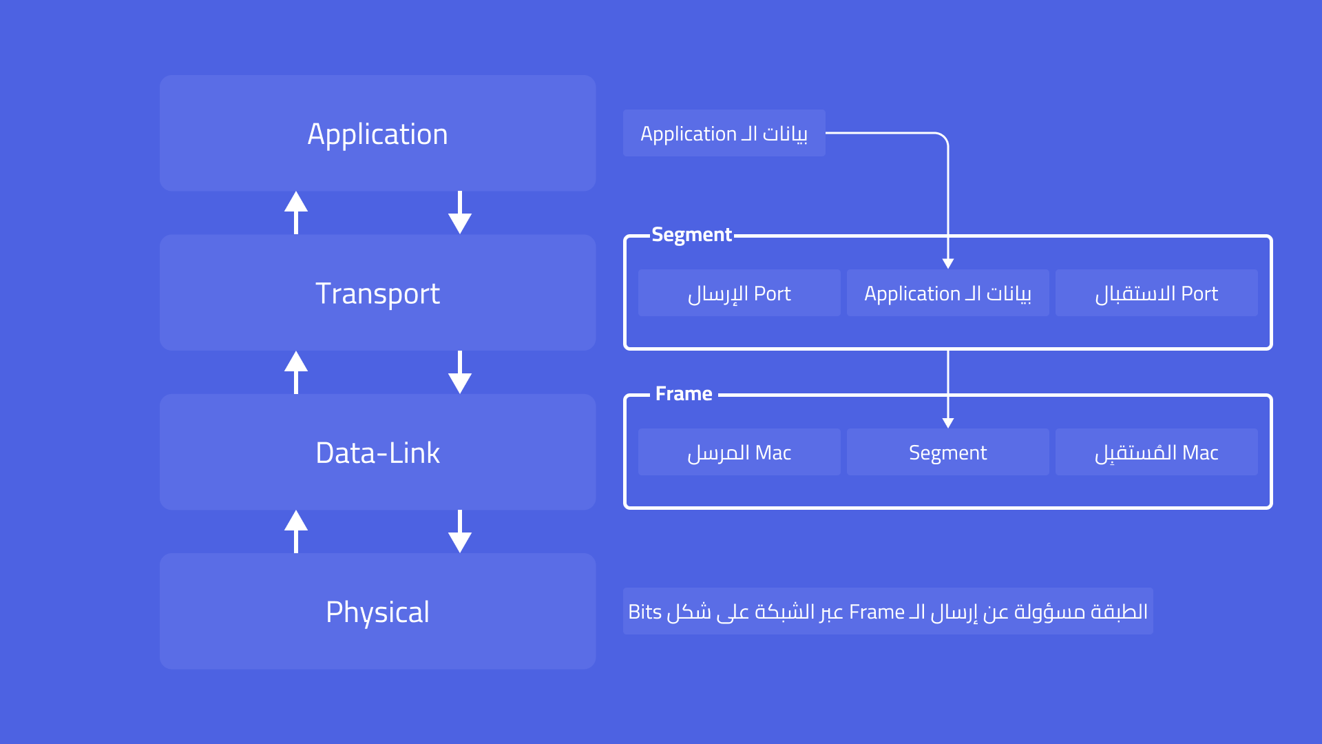 مقدمة في شبكات الحاسوب - Computer Networking - مدونة عمار الخوالده